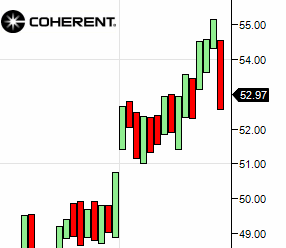 Three Line Price Break stock pick: Coherent (COHR)