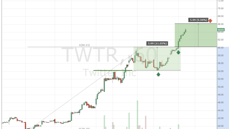 Trading Strategies, Tips for Stocks and Forex | Trading Graphs